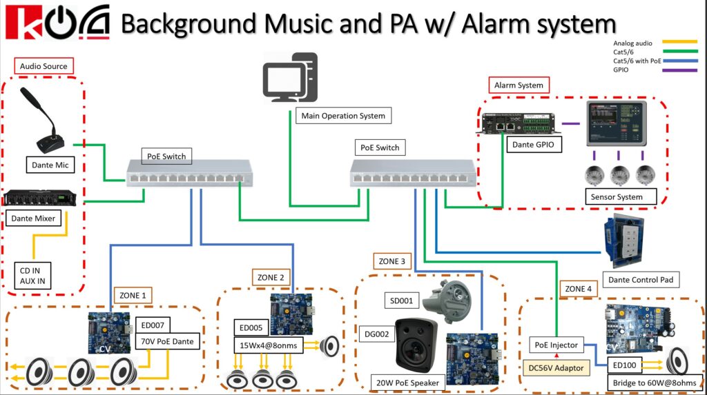 PoE Ecosystem – Audio Amplifier ODM / OEM